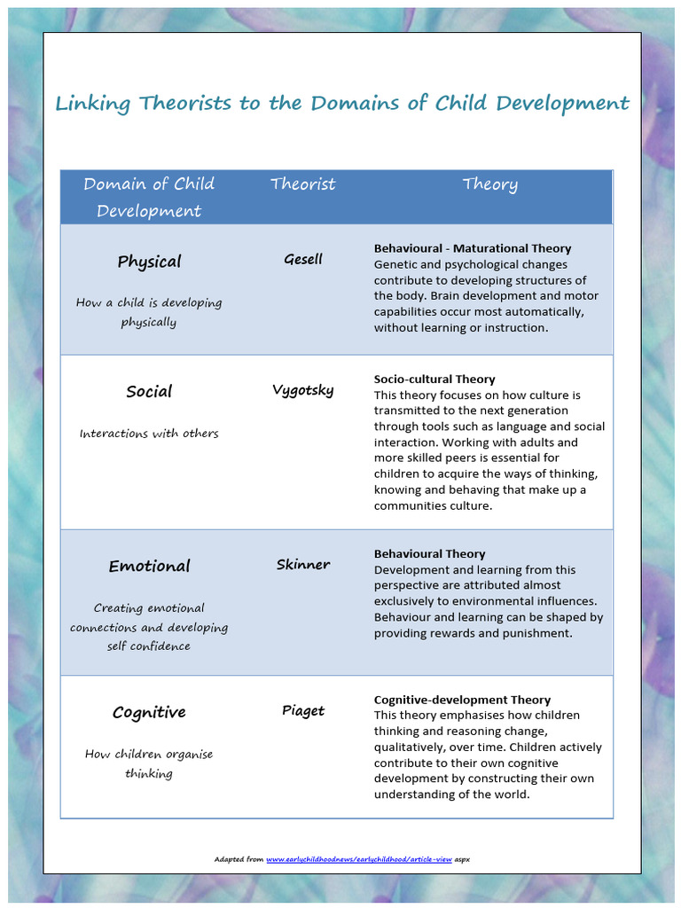 Linking Theorists to Child Development | PDF | Human Development ...