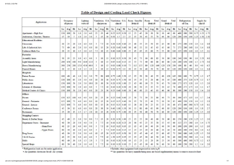 Design Cooling Load Check | PDF