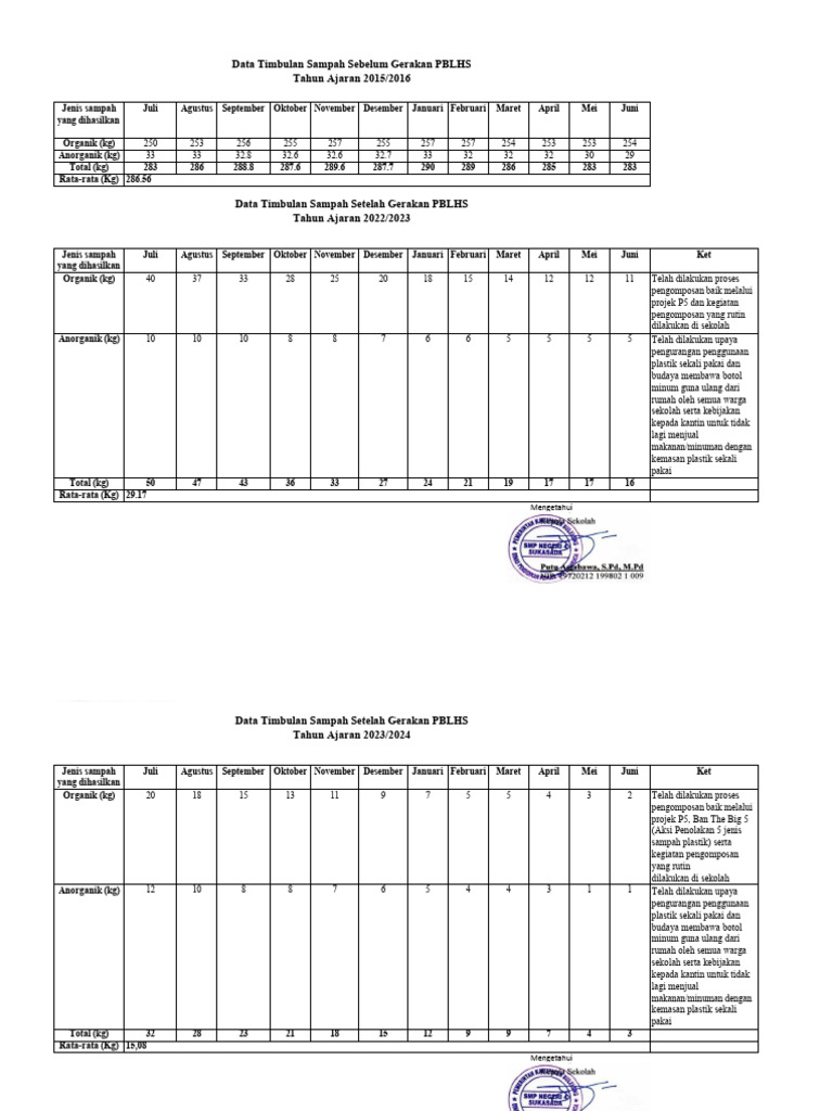 Data Timbulan Sampah SMPN 4 Sukasada Sampai 2025 | PDF