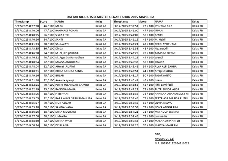 Daftar Nilai Uts Sem Genap 2025 Ipa Kelas 7 | PDF