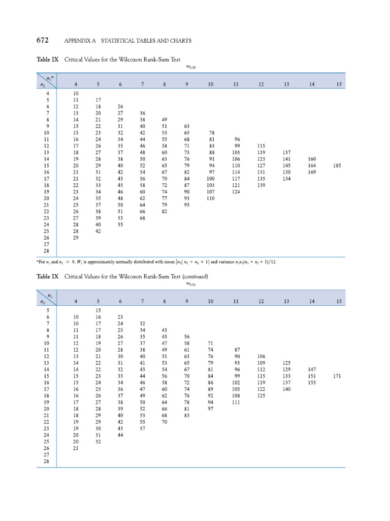 Wilcoxon Rank Sum Final Table Two Tailed 5 Perc | PDF