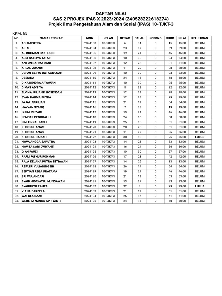 Nilai Projek IPAS Kelas 10-TJKT-3 | PDF | Chess Theory | Chess Openings