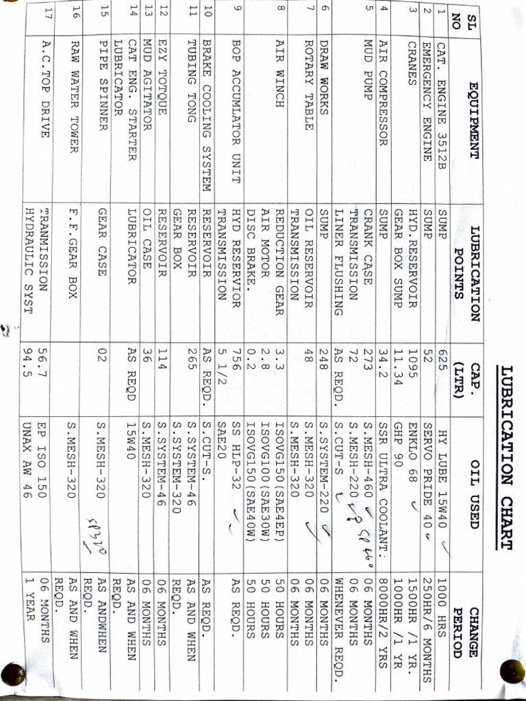Equipment Lubrication Schedule Chart | PDF | Lubrication | Mechanical ...