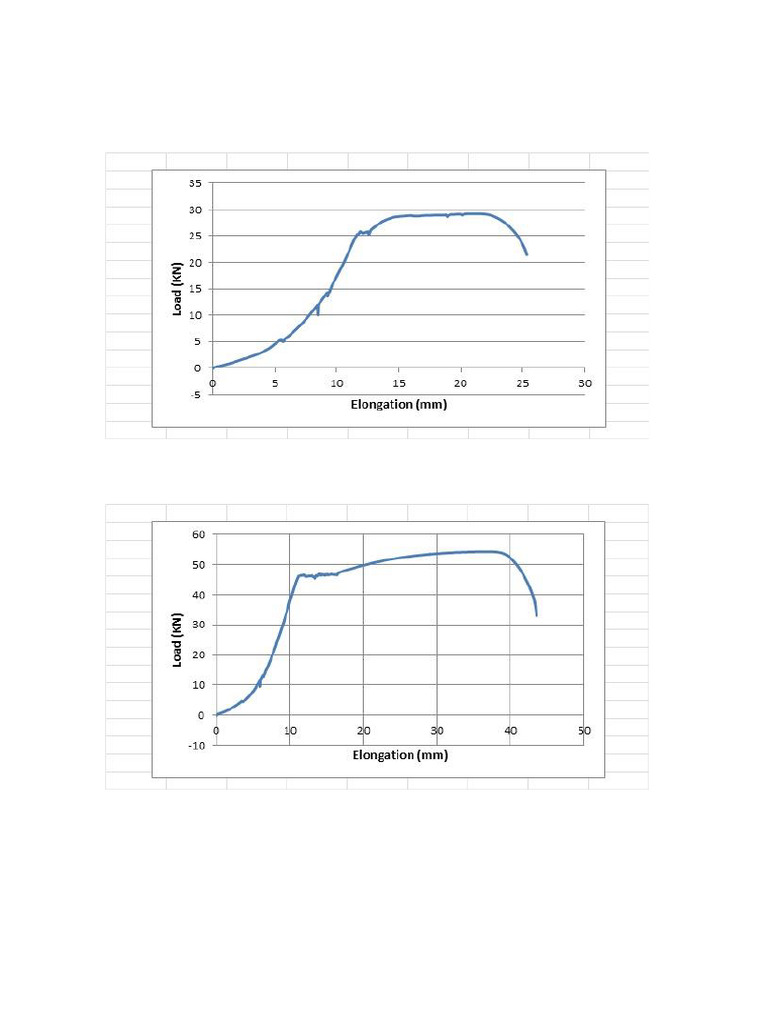 Load Elongation Curve | PDF