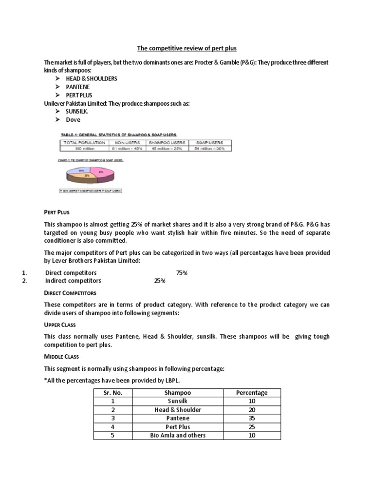 The Competitive Review of Pert Plus | PDF | Retail | Brand