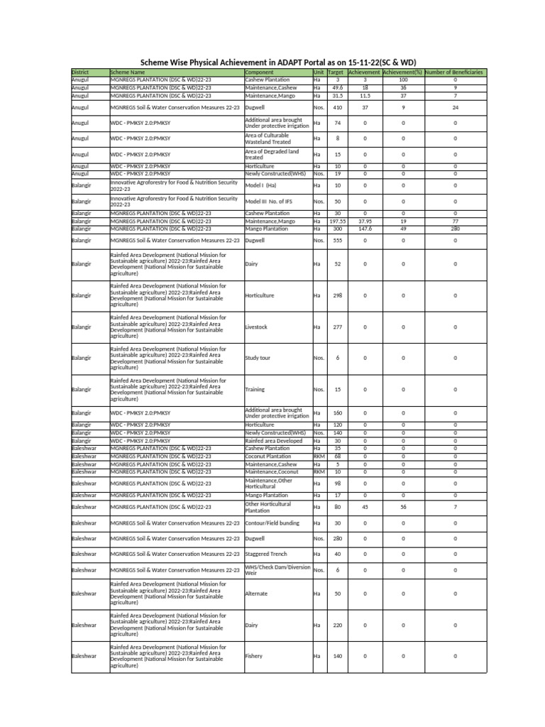 Scheme Wise Physical Achievement in ADAPT Portal As On 15-11-22 (SC ...