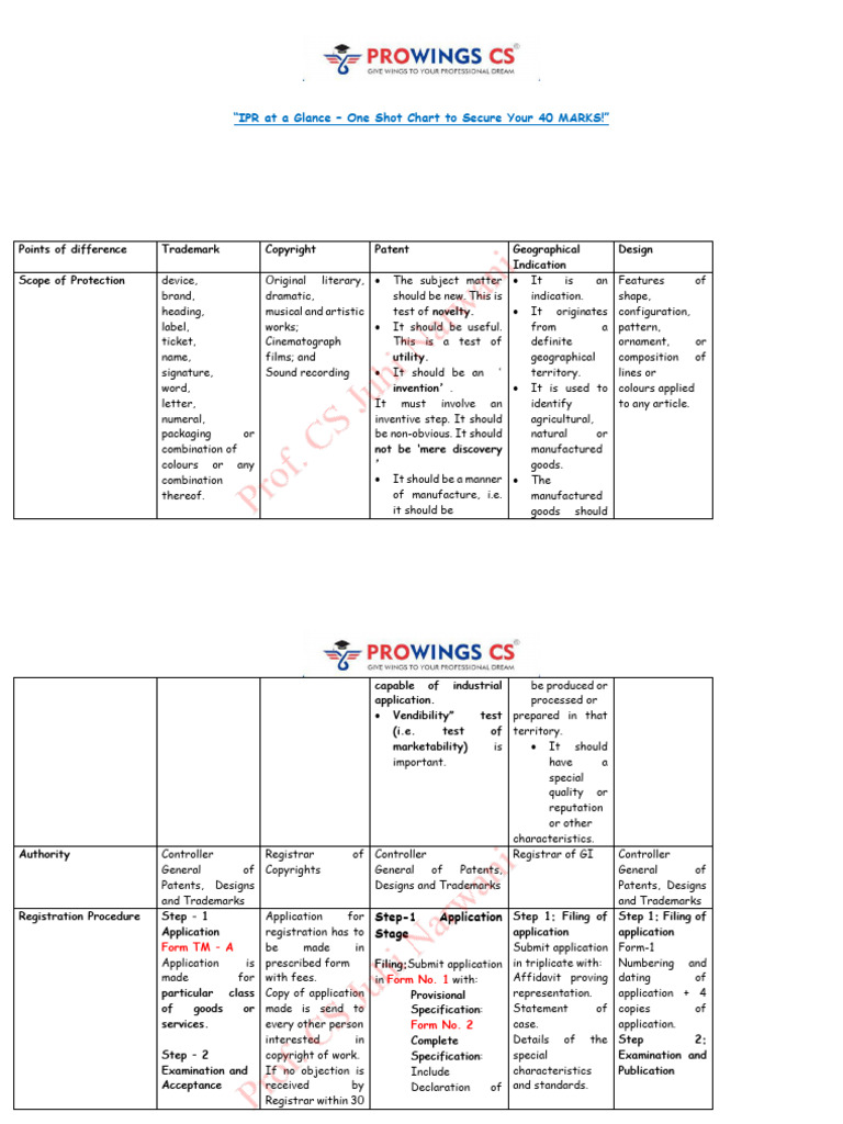 Summary Chart of Ipr | PDF | Trademark | Patent