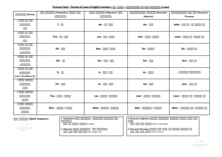 Pronoun Chart | PDF