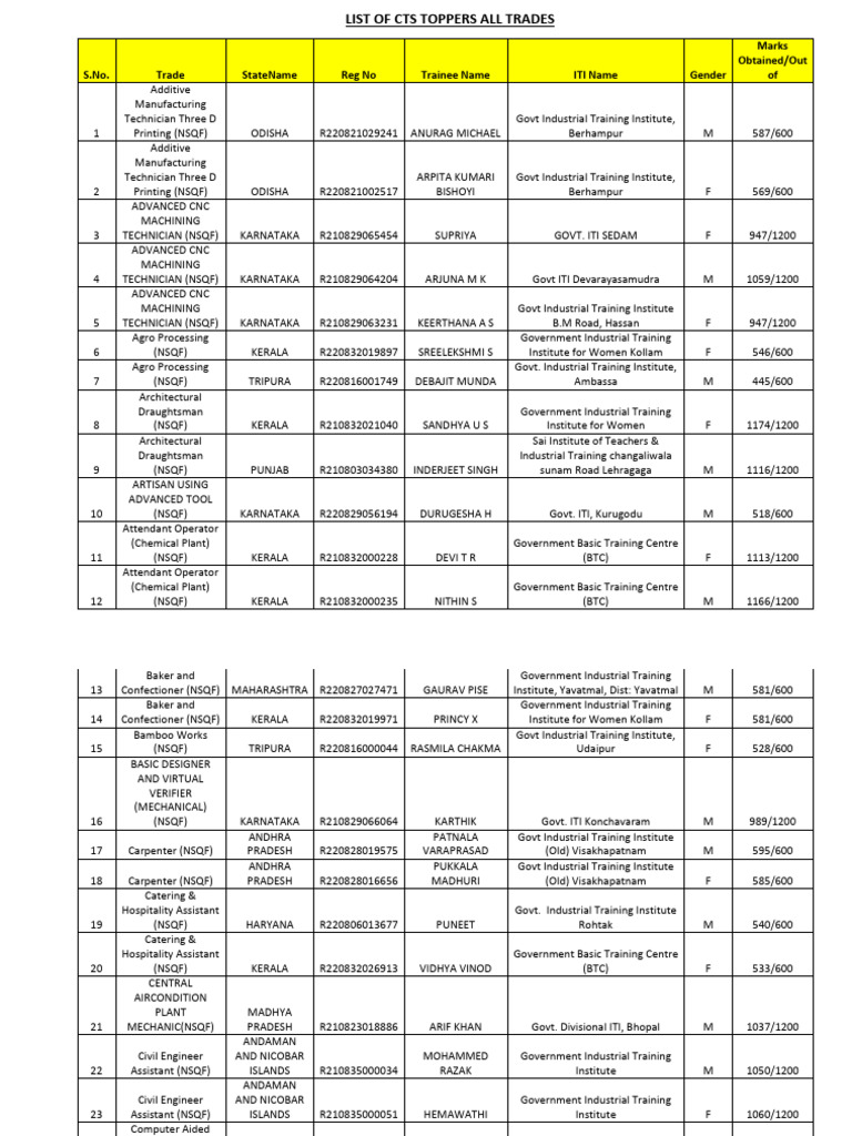 CTS Toppers List 2024 by Trade | PDF