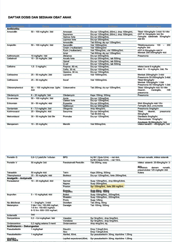 PDF Daftar Dosis Dan Sediaan Obat Untuk Anak PDF Compress | PDF