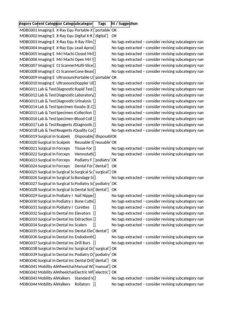 Final Taxonomy Report With Insights | PDF | Wound | Clinical Medicine