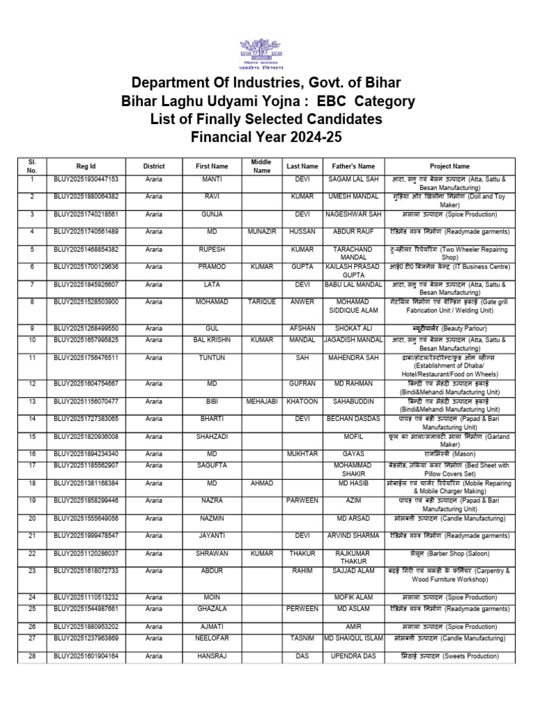 Bihar EBC Candidates List 2024-25 | PDF | Foods