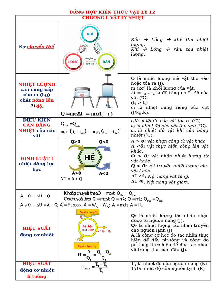Tổng Hợp Kiến Thức Vật Lý 12 | PDF