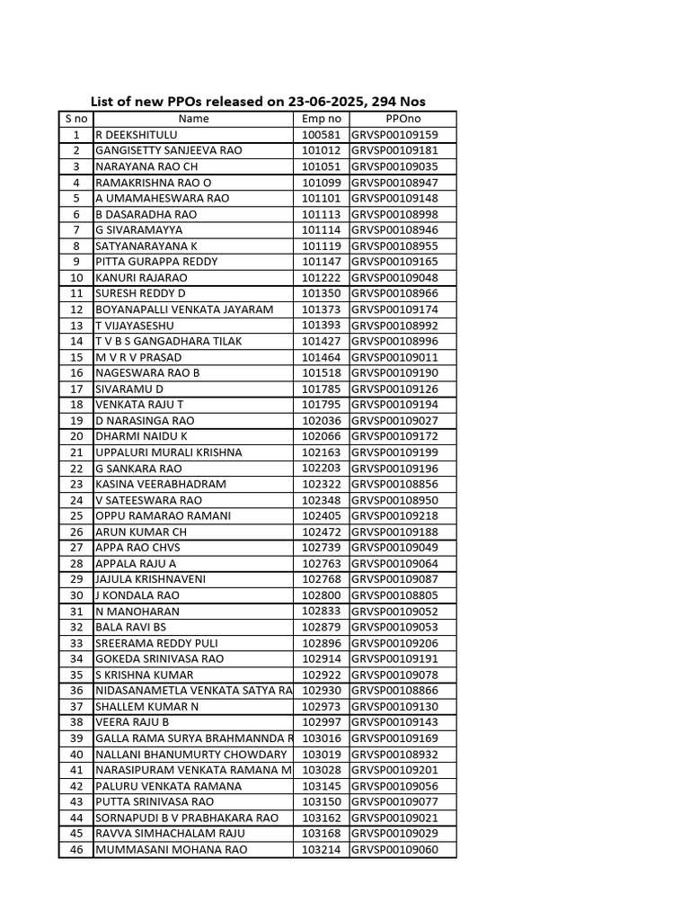 List of New PPOs Released 2025 | PDF | Hindu Gods | Vaishnavism