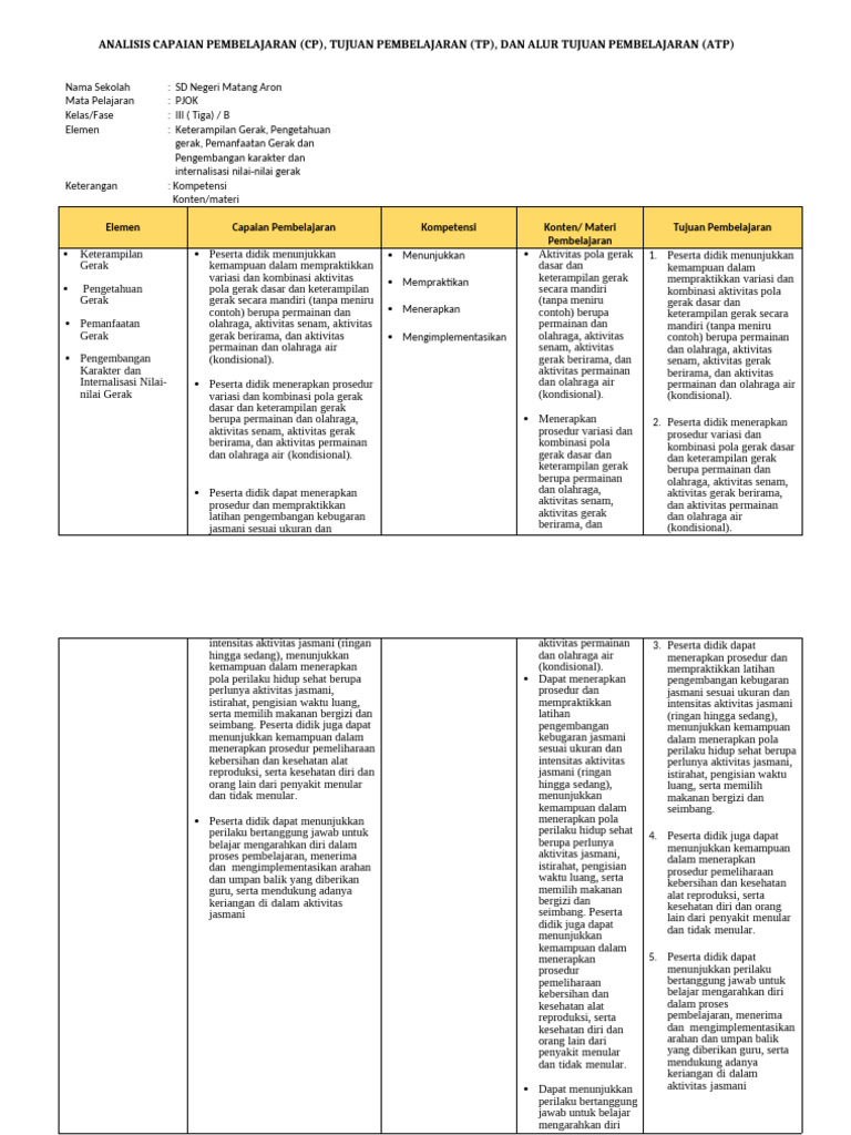 Acp, CP, TP, P. Pancasila Fase C | PDF