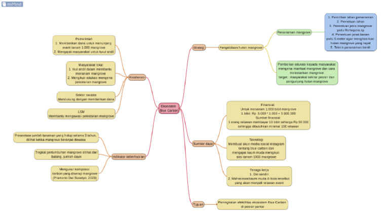 Blue Carbon Mind Map | PDF