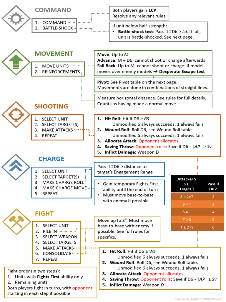 10th Edition Cheat Sheet - Revision 6 | PDF | Warfare | Military