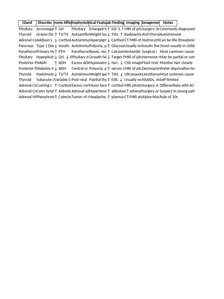 Extended Endocrine Pathology Spreadsheet | PDF