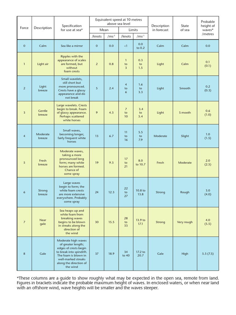 Beaufort Scale: Force 6 Overview | PDF