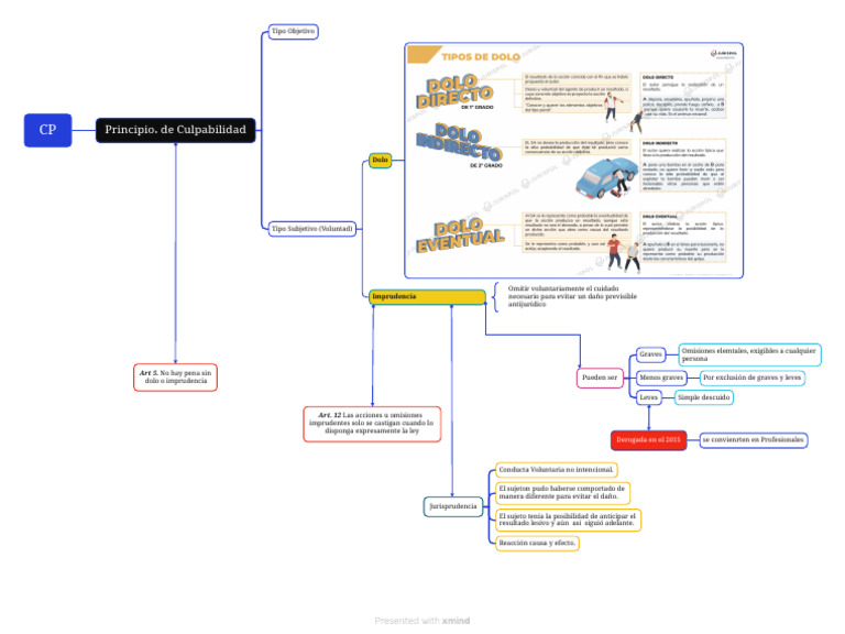 Principio. de Culpabilidad: Derogada en El 2015 | PDF | Intención ...