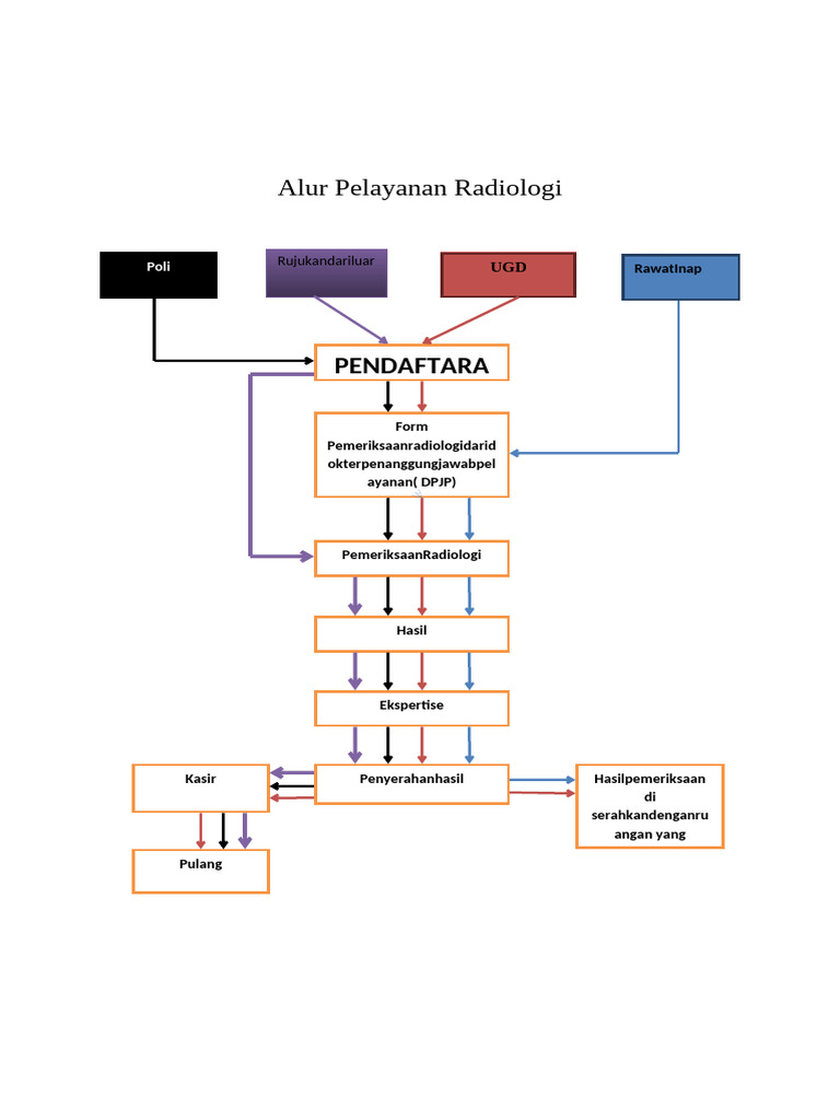 Alur Pelayanan Radiologi | PDF