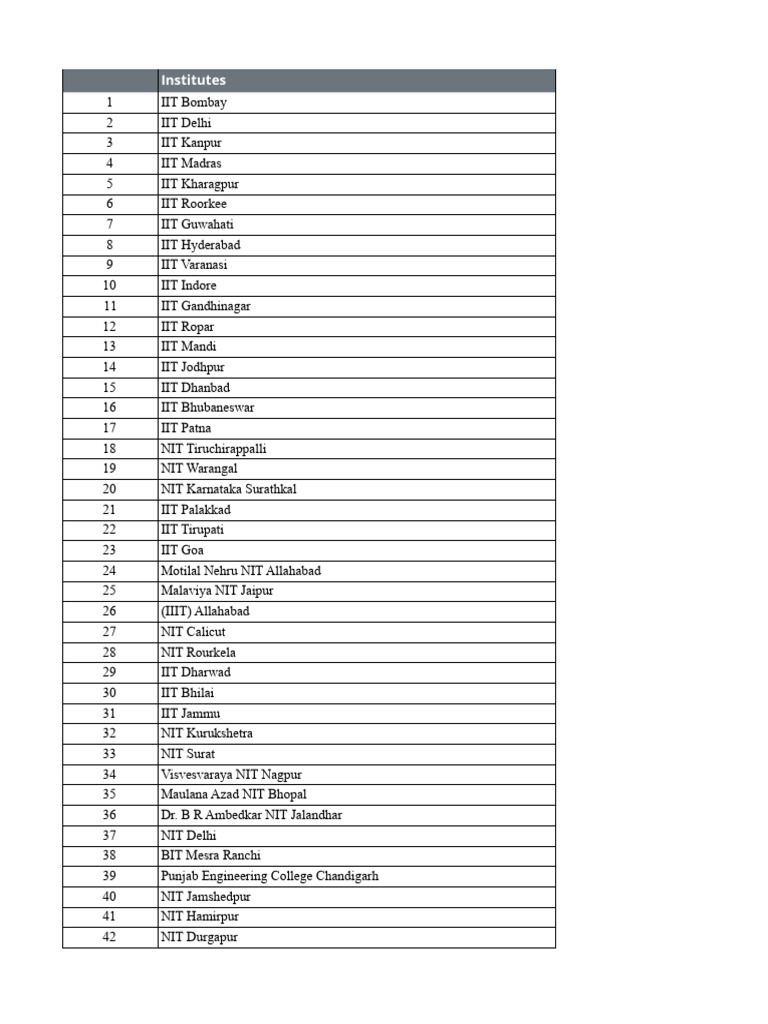 Complete Josaa Choice Filling Order 2025 | PDF | Engineering | Science