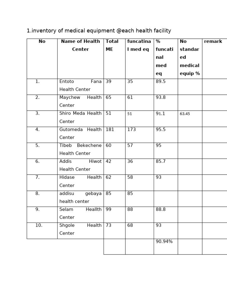 Medical Equipment Inventory by Health Center | PDF