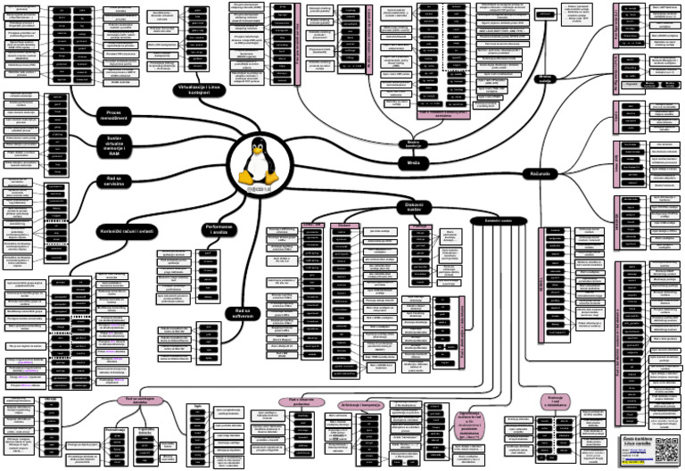 Linux Naredbe - 250701 - 153421 | PDF