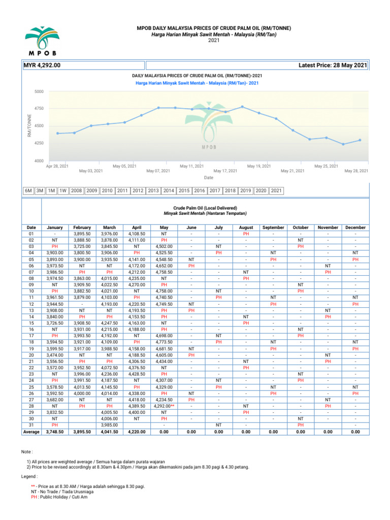 Daily Malaysian Palm Oil Prices 2021 | PDF | Currency | Economy Of Asia