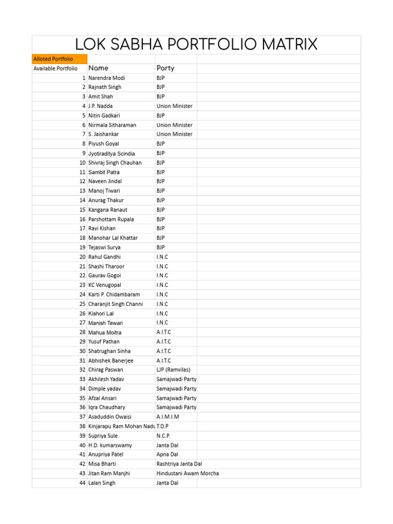 Tarun Sabha Portfolio Matrix 2025 | PDF | Indian National Congress | Bharatiya Janata Party