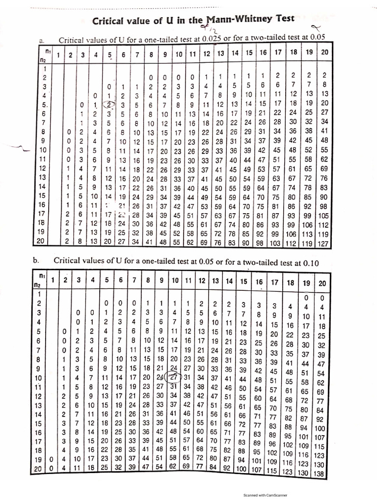 Mann Whitney Table | PDF