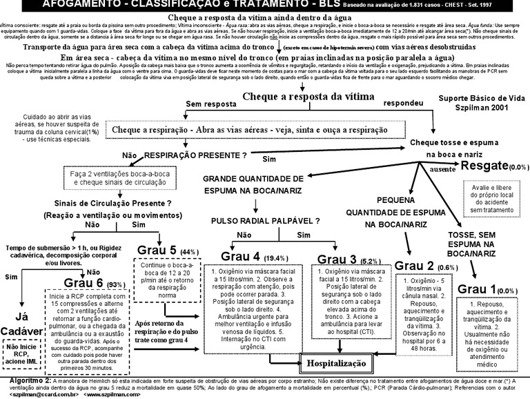Algoritmo BLS Afogado | Medicina clínica | Remédio