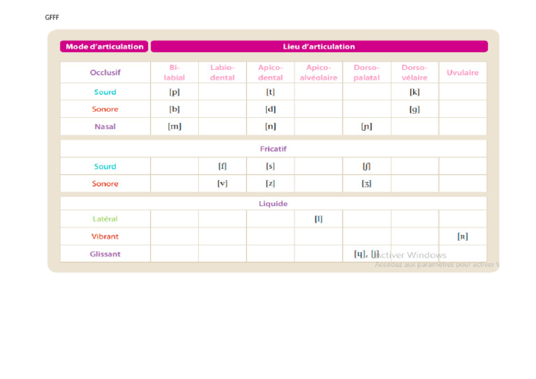 Tableau Phonétique | PDF