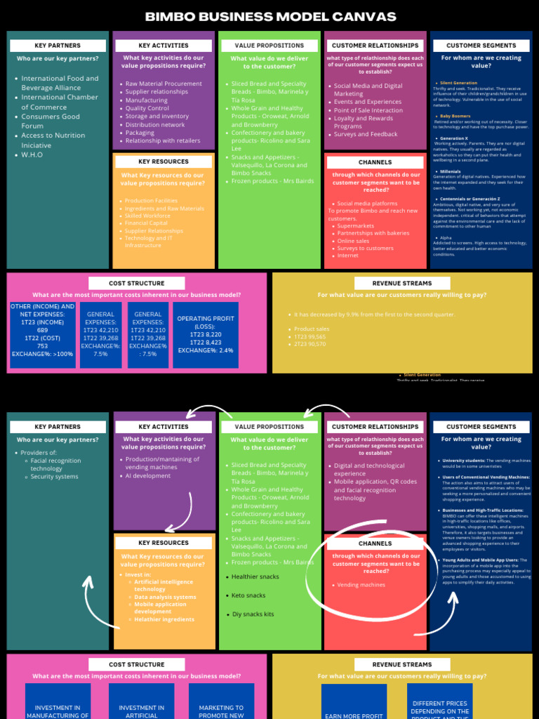 White Simple Business Model Canvas Poster PDF | PDF | Artificial ...