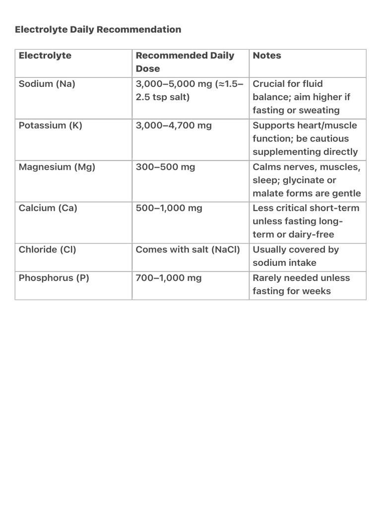 Electrolyte Daily Recommendation | PDF