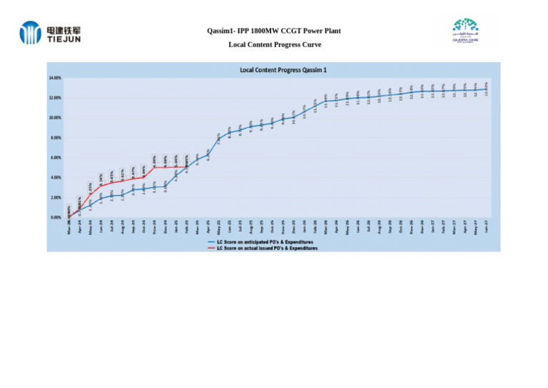 APPENDIX 13A-Local Content Progress Curve | PDF