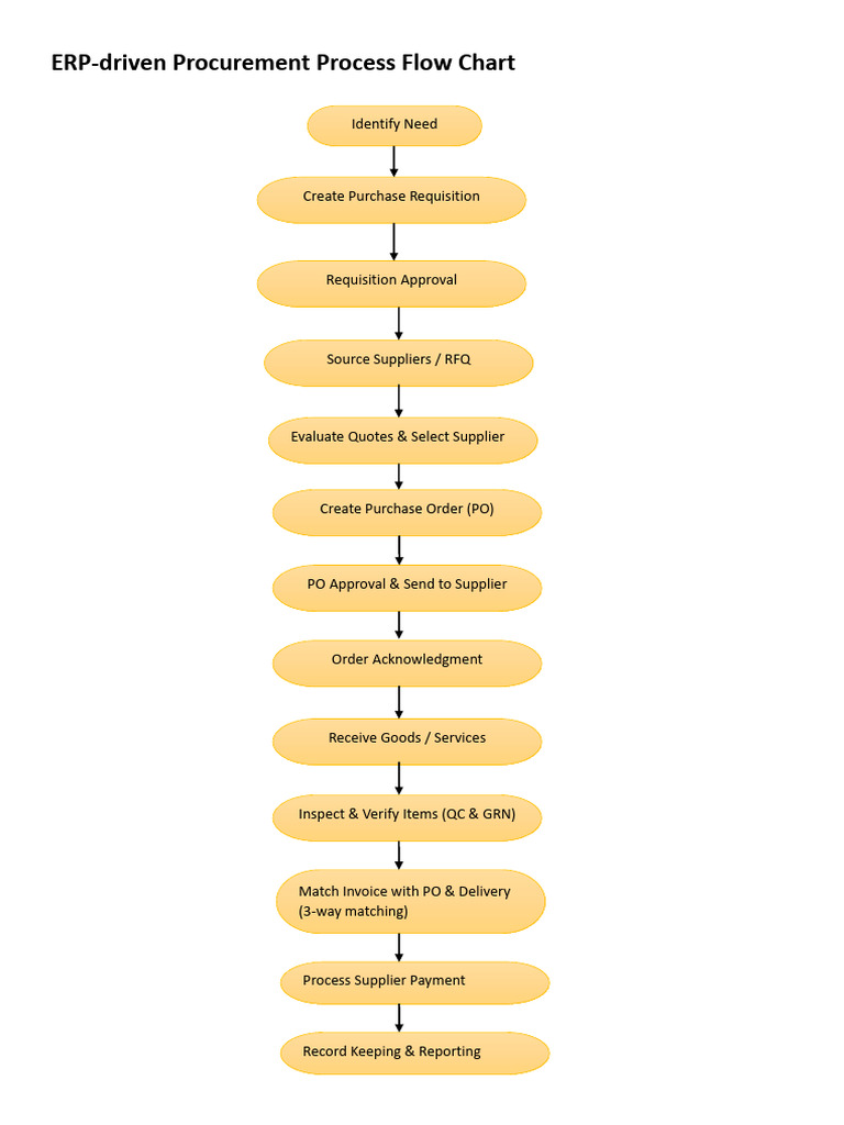Erp Procurement Process Flow Chart Pdf Enterprise Resource Planning