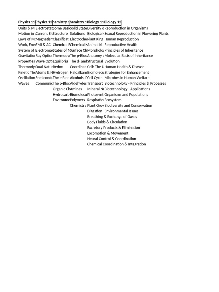 NEET 2026 Full Syllabus Tracker | PDF