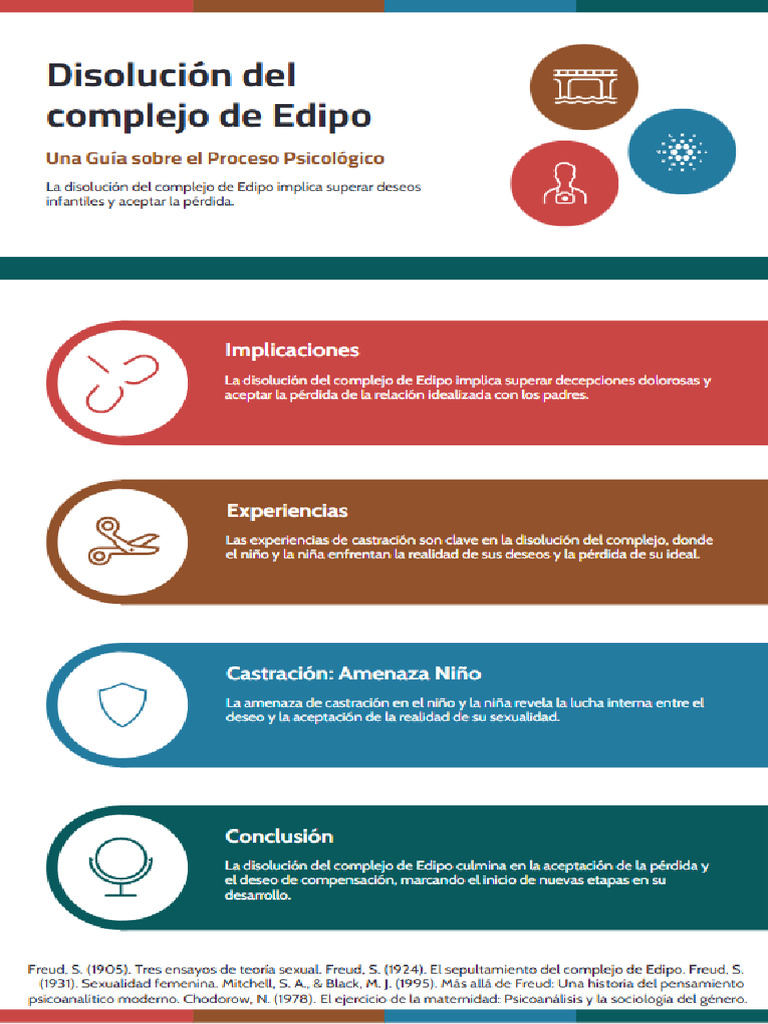 Infografia - Disolución Del Complejo Edipo | PDF