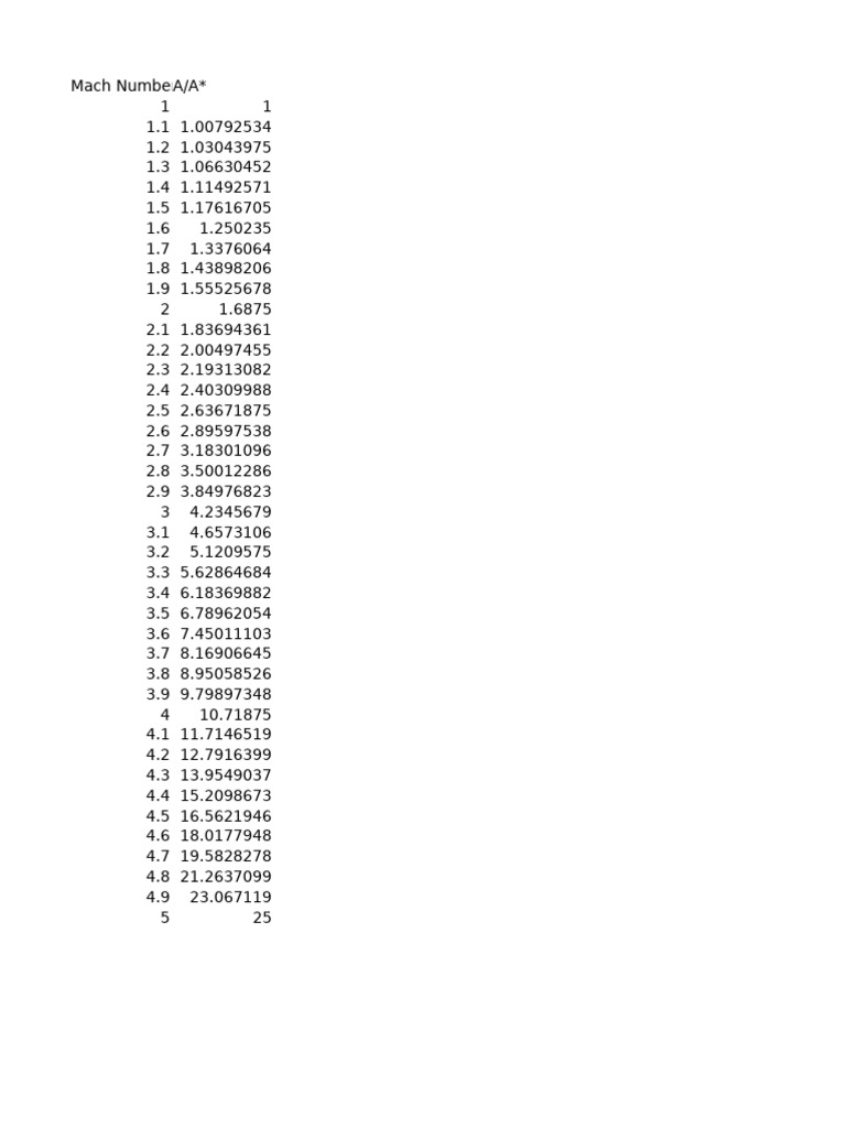 Isentropic Flow Table | PDF