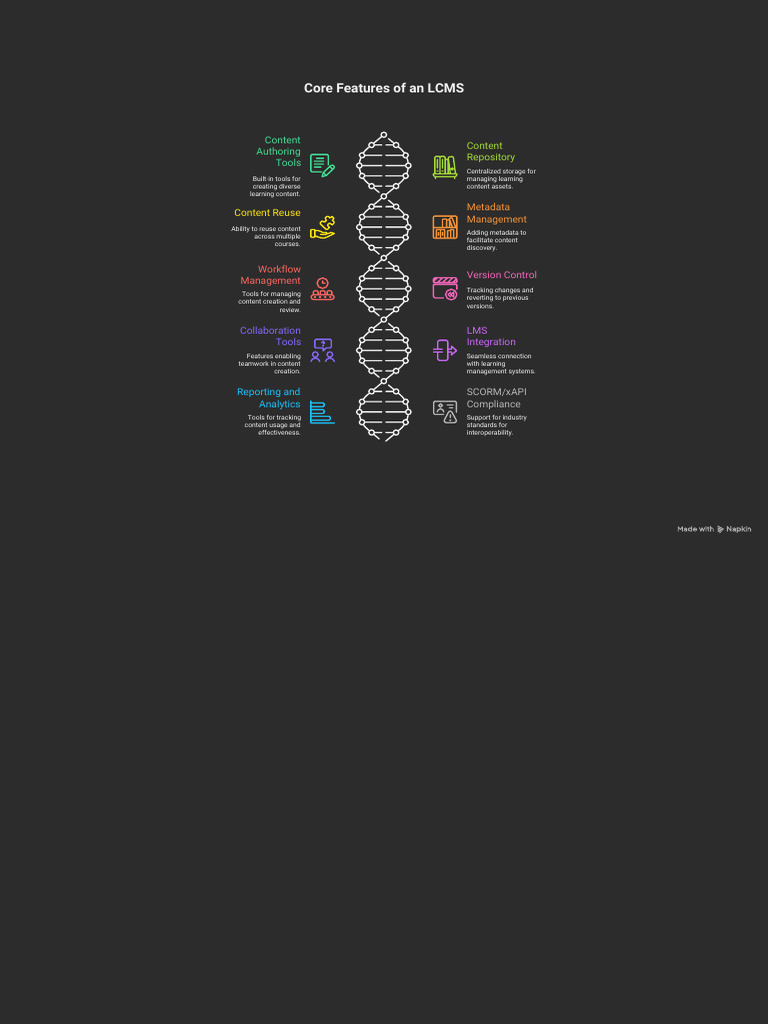 Learning Content Management System (LCMS) | PDF