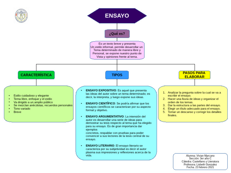 Mapa Conceptual Sobre El Ensayo | PDF | Ensayos | Comunicación humana