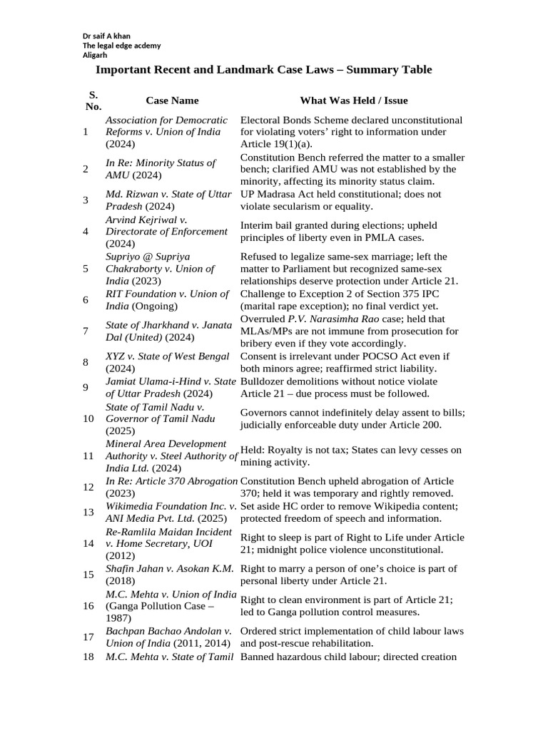 ? Important Recent and Landmark Case Laws - Summa | PDF | Justice | Crime & Violence