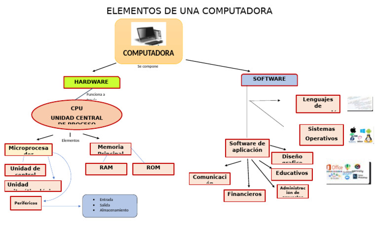 Elementos de Una Computadora | PDF
