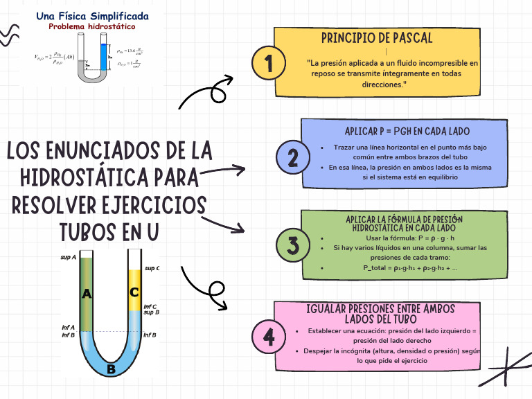 Mapa Mental de Hidrostática | PDF