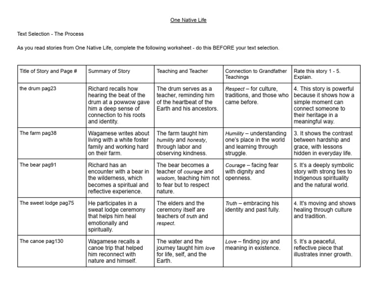 Inigo Borde - Process - One Native Life | PDF | Humility