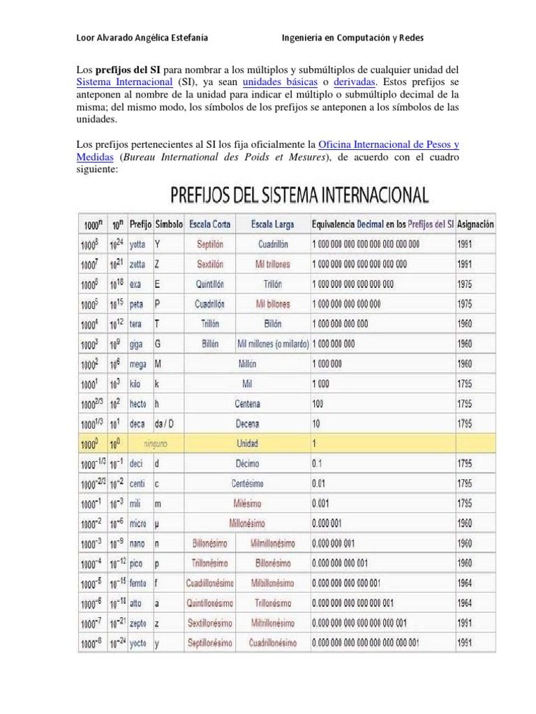 Los Prefijos Del SI para Nombrar A Los Múltiplos y Submúltiplos de Cualquier Unidad Del Sistema ...