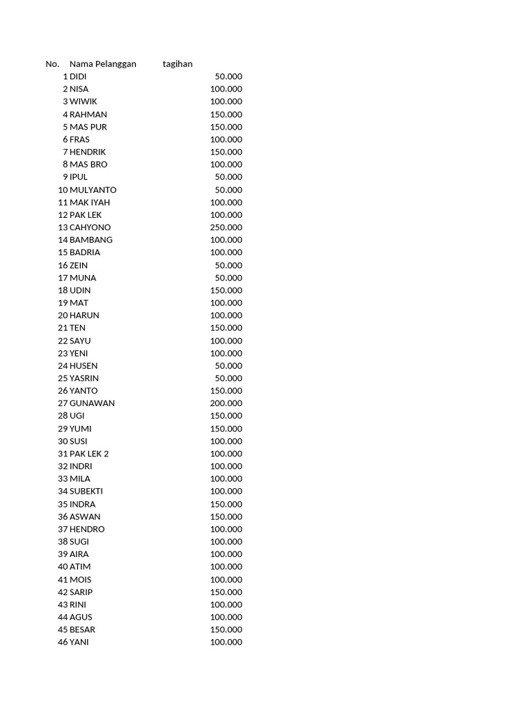Data Pelanggan | PDF