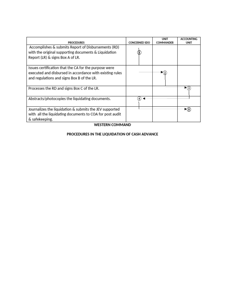 Flowchart in Liquidation of Cash Advance | PDF
