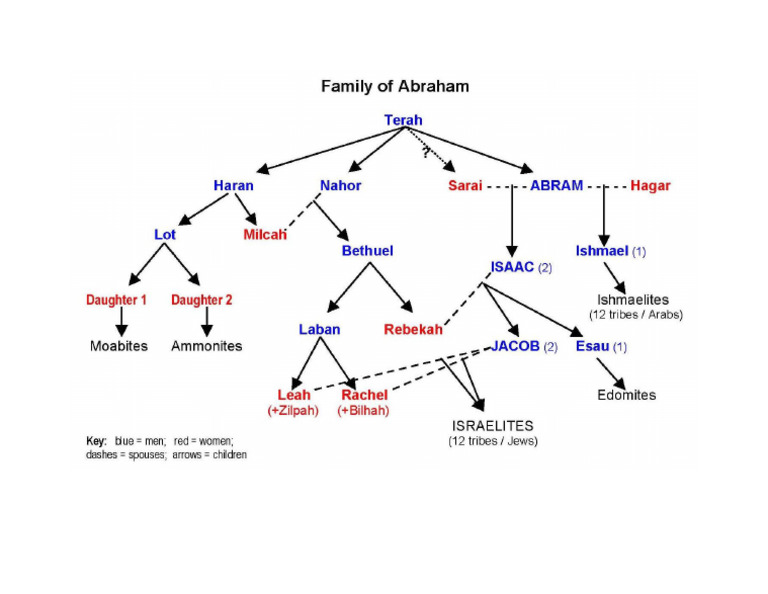 Family of Abraham | PDF